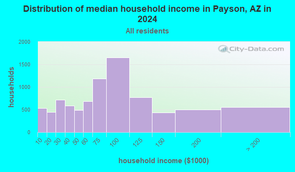 Payson, Arizona (AZ 85541) profile: population, maps, real estate ...