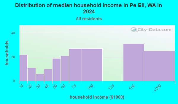 Pe Ell, Washington (WA 98572) profile: population, maps, real estate ...