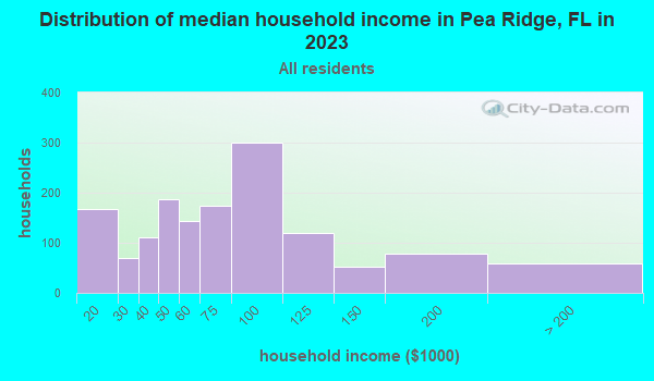 Pea Ridge, Florida (FL) profile: population, maps, real estate ...