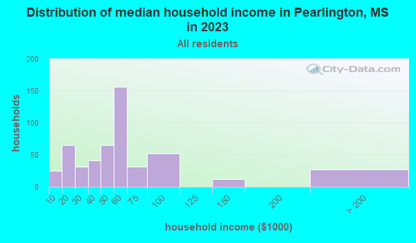 Pearlington, Mississippi (MS 39572) profile: population, maps, real ...
