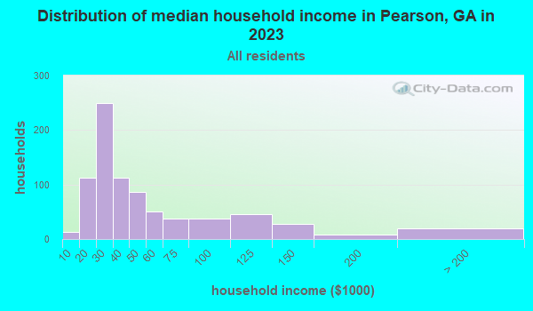 Pearson, Georgia (GA 31642) profile: population, maps, real estate ...