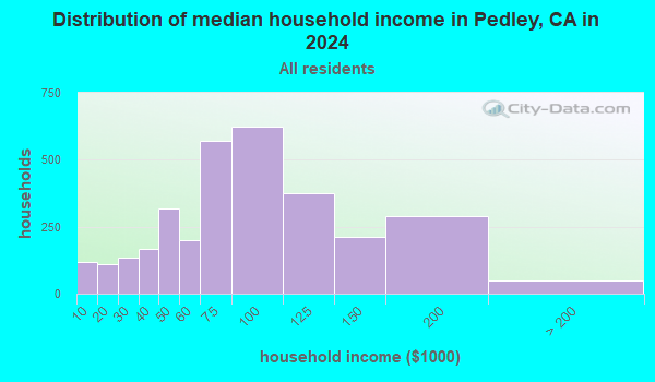 Pedley, California (CA 92509) profile: population, maps, real estate ...