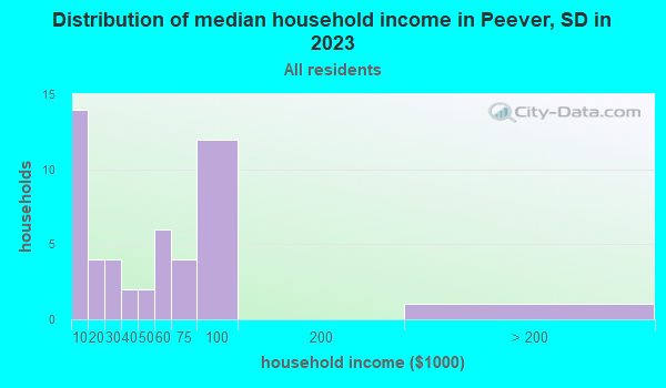 Peever, South Dakota (SD 57257) profile: population, maps, real estate ...