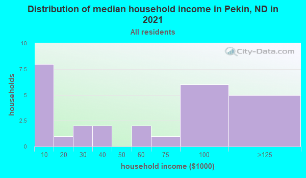 Pekin, North Dakota (ND 58361) profile: population, maps, real estate ...