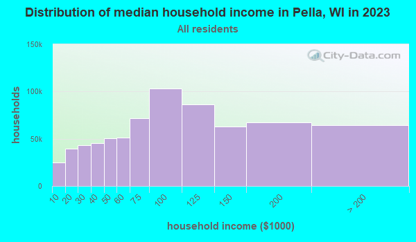 Pella, Wisconsin (WI 54950) profile: population, maps, real estate ...
