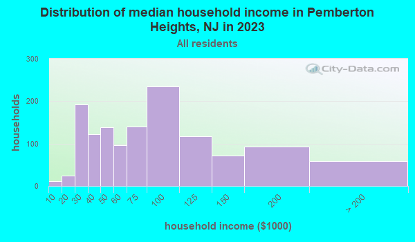 Pemberton Heights, New Jersey (NJ 08068) profile: population, maps ...