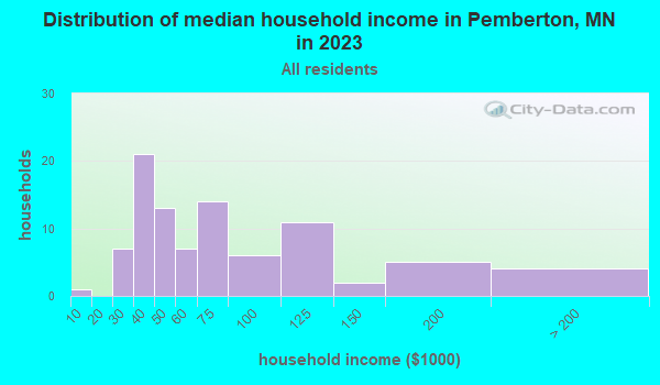 Pemberton, Minnesota (MN 56078) profile: population, maps, real estate ...