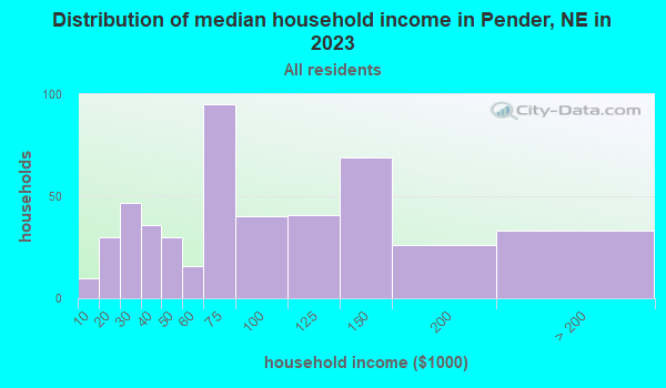 Pender, Nebraska (NE 68047) profile: population, maps, real estate ...