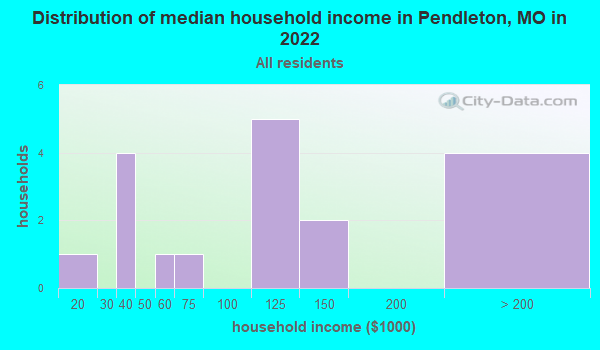 Pendleton, Missouri (MO) profile: population, maps, real estate ...