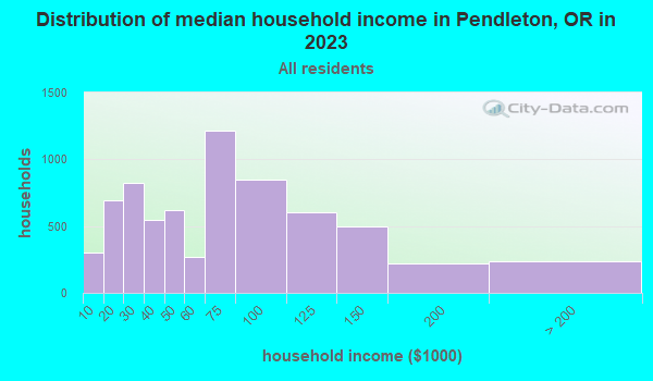 Pendleton, Oregon (OR 97801) profile: population, maps, real estate ...
