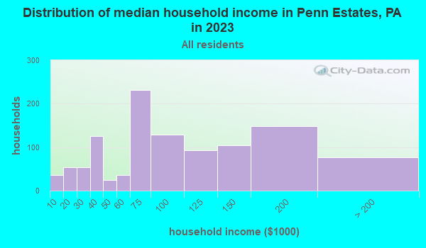 Penn Estates, Pennsylvania (PA) profile: population, maps, real estate ...