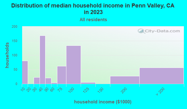 Penn Valley, California (CA 95946) profile: population, maps, real ...