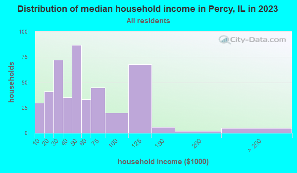Percy, Illinois (IL 62272) profile: population, maps, real estate ...