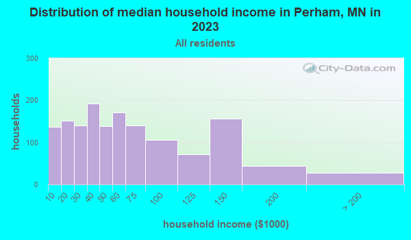 Perham, Minnesota (MN 56573) profile: population, maps, real estate ...