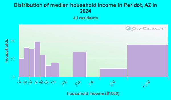 Peridot, Arizona (AZ 85542) profile: population, maps, real estate ...