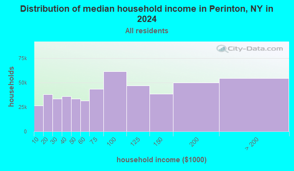 Perinton, New York (NY 14450) profile: population, maps, real estate ...