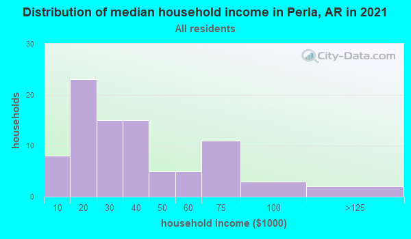 Perla, Arkansas (AR 72104) profile: population, maps, real estate ...