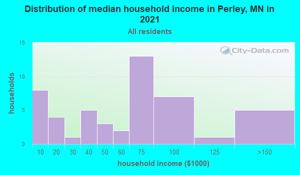 Perley, Minnesota (MN 56574) profile: population, maps, real estate ...