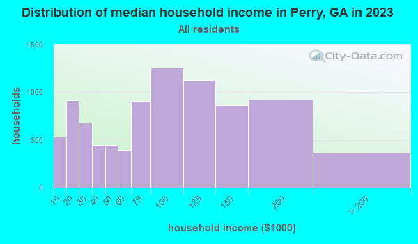 Perry, Georgia (GA 31047, 31069) profile: population, maps, real estate ...