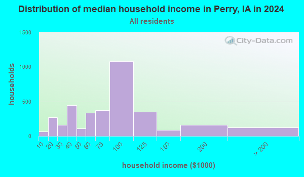 Perry, Iowa (IA 50220) profile: population, maps, real estate, averages ...