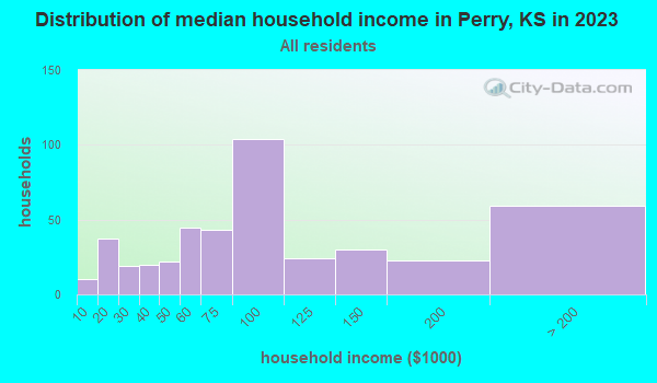 Perry, Kansas (KS 66073) profile: population, maps, real estate ...