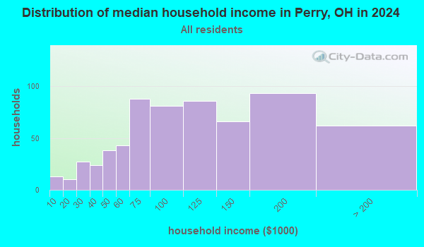 Perry, Ohio (OH 44081) profile: population, maps, real estate, averages ...