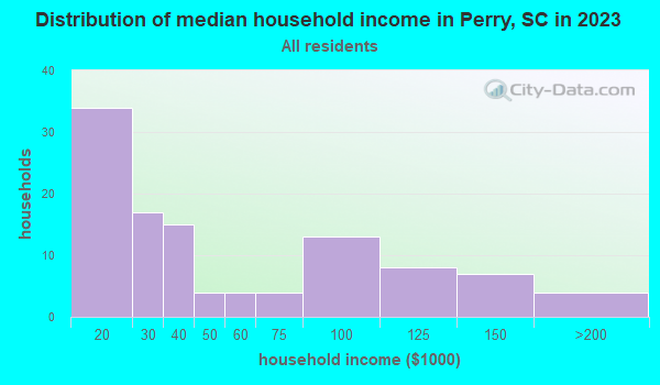 Perry, South Carolina (SC 29137, 29164) profile: population, maps, real ...