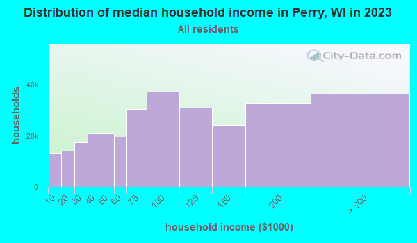 Perry, Wisconsin (WI 53572) profile: population, maps, real estate ...