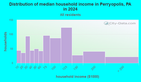 Perryopolis, Pennsylvania (PA 15473) profile: population, maps, real ...