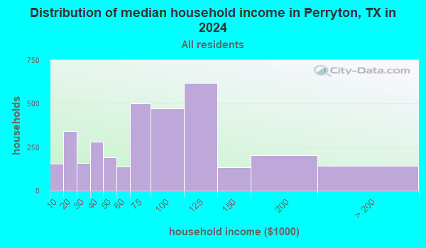 Perryton, Texas (TX 79070) profile: population, maps, real estate ...