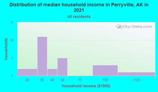 Perryville, Alaska (AK 99648) profile: population, maps, real estate ...