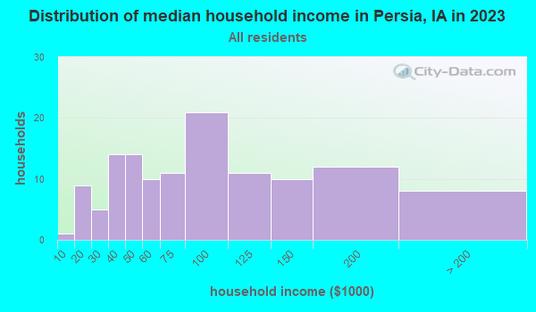 Persia, Iowa (IA 51563) profile: population, maps, real estate ...