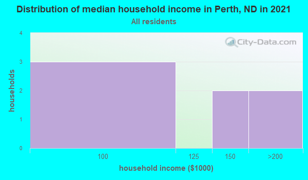 Perth, North Dakota (ND 58363) profile: population, maps, real estate ...
