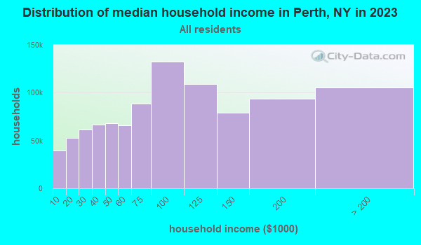 Perth, New York (NY 12010) profile: population, maps, real estate ...