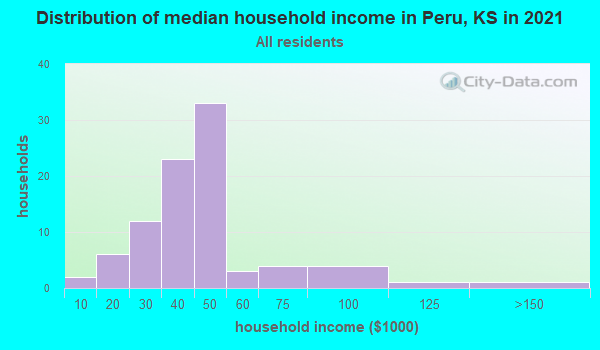Peru, Kansas (KS 67360) profile: population, maps, real estate ...