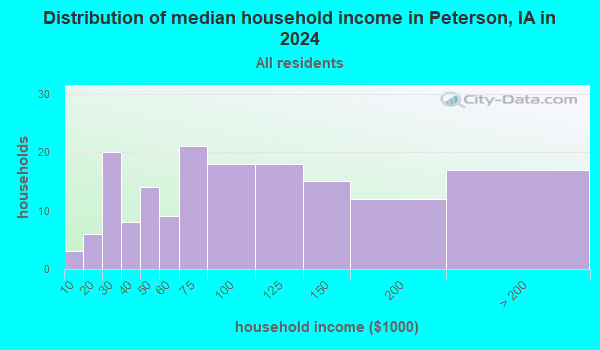 Peterson, Iowa (IA 51047) profile: population, maps, real estate ...