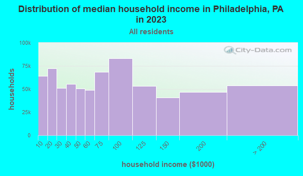 Philadelphia, Pennsylvania (PA) profile: population, maps, real estate ...