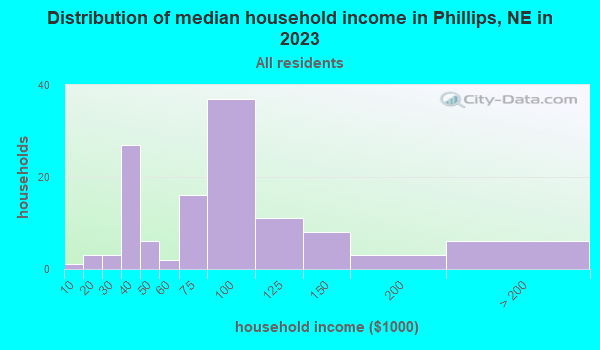 Phillips, Nebraska (NE 68865) profile: population, maps, real estate ...