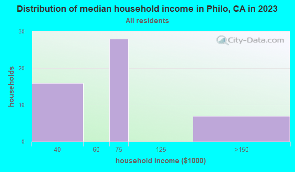 Philo, California (CA 95466) profile: population, maps, real estate ...
