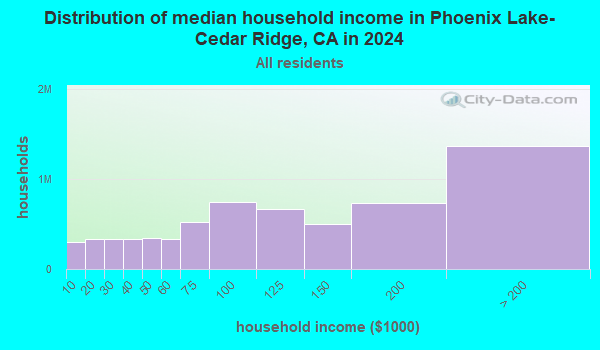 Phoenix Lake-Cedar Ridge, California (CA 95370) profile: population ...