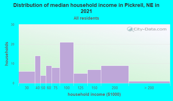 Pickrell, Nebraska (NE 68422) profile: population, maps, real estate ...