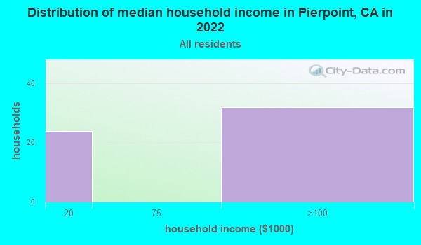 Pierpoint, California (CA) profile: population, maps, real estate ...