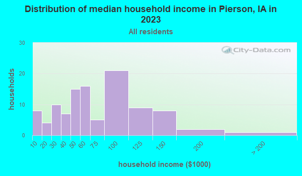 Pierson, Iowa (IA 51048) profile: population, maps, real estate ...