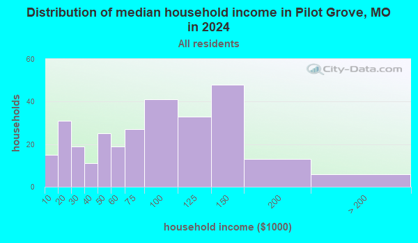 Pilot Grove, Missouri (MO 65276) profile: population, maps, real estate ...