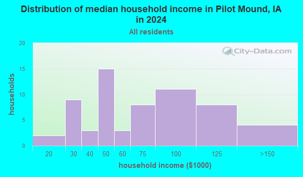 Pilot Mound, Iowa (IA 50223) profile: population, maps, real estate ...