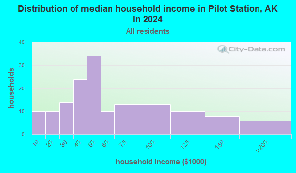 Pilot Station, Alaska (AK 99650) profile: population, maps, real estate ...