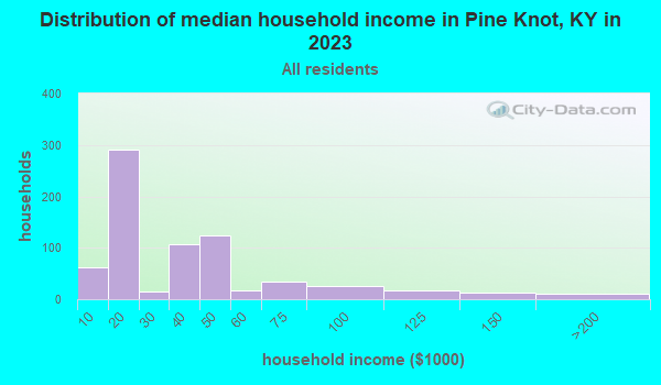 Pine Knot, Kentucky (KY) profile: population, maps, real estate ...