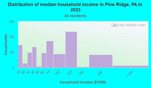 Pine Ridge, Pennsylvania (PA 18324) profile: population, maps, real ...