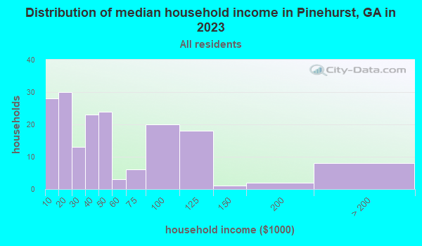 Pinehurst, Georgia (GA 31070, 31091) profile: population, maps, real ...