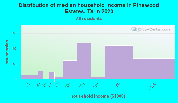 Pinewood Estates, Texas (TX 77659) profile: population, maps, real ...